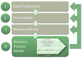 Basic business process model example - jhjhasigma