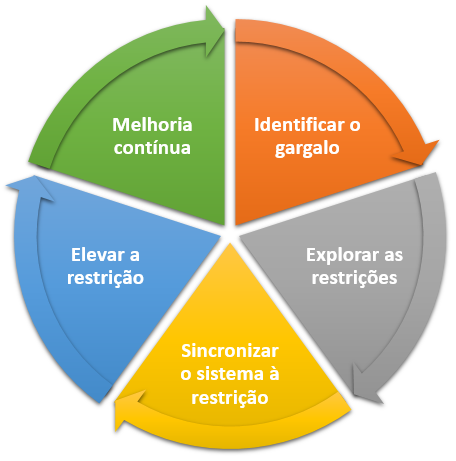 Teoria das Restrições (Toc)