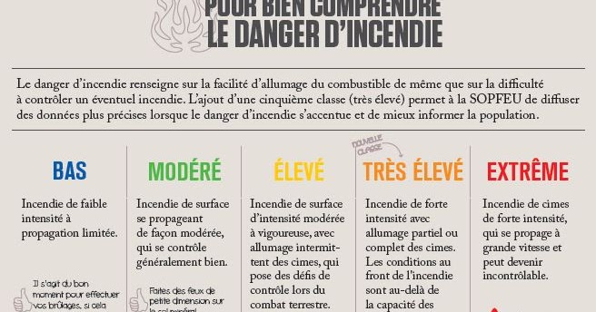 BIEN COMPRENDRE LE DANGER D’INCENDIE