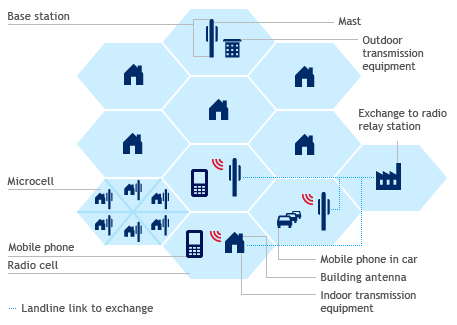 ELECTRONICS GURUKULAM: GSM Cellular Network