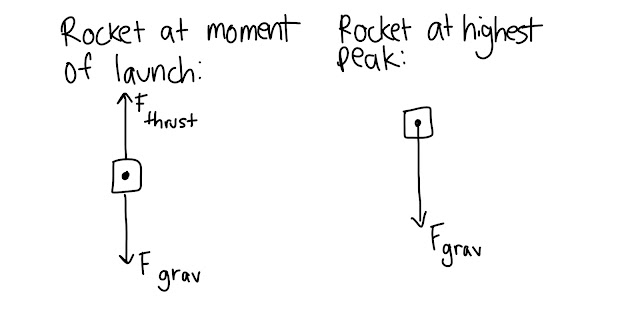 Physics: Rocket Project Lab Report