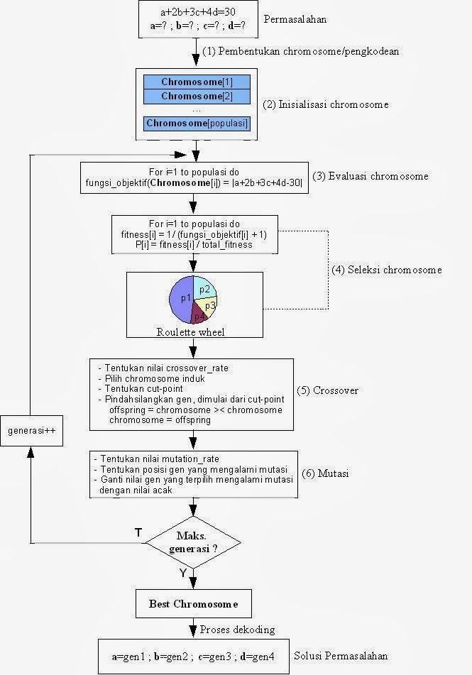 PENGANTAR INTELEGENSI BUATAN: Materi AI Semester III ALGORITMA GENETIKA ...