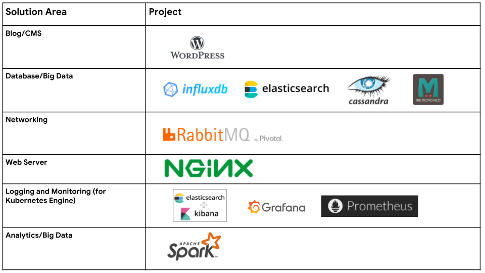 Google Cloud Platform Blog: Introducing commercial Kubernetes ...