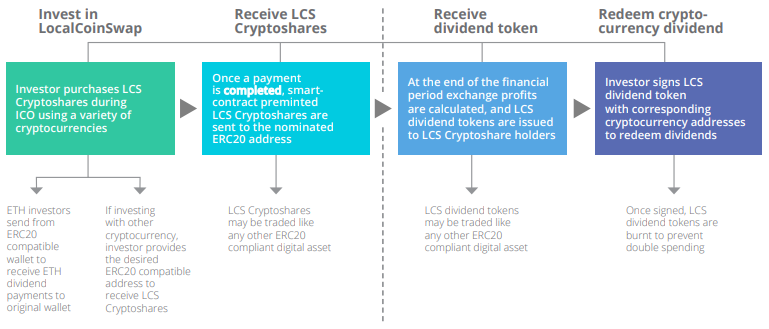 Koleksi ICO: Local Coin Swap