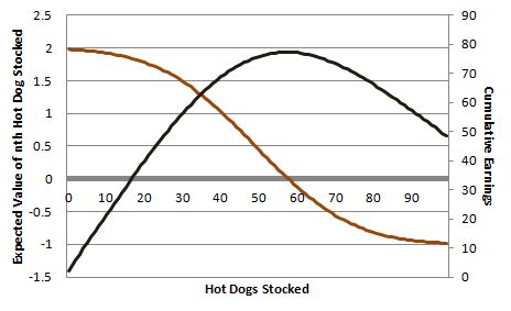Working Capital Inventory - The Critical Fractile Method