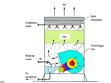 INTRODUCTION TO COOLING TOWERS