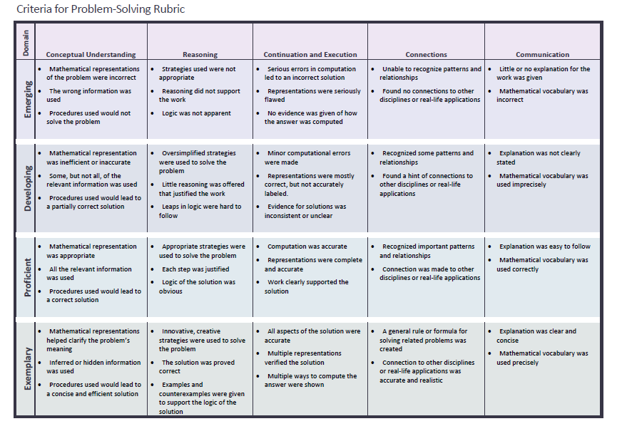 Math Warriors: criteria for problem solving rubric