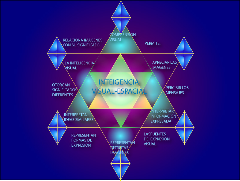 Inteligencias Múltiples y Gamificación: Las inteligencias múltiples