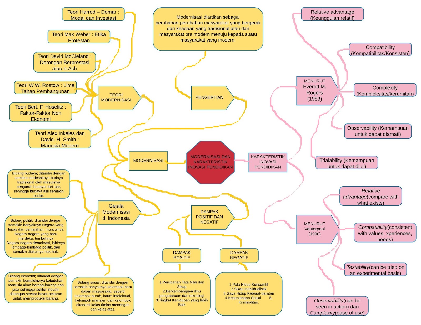 Mind Mapping Modernisasi dan Karakteristik Inovasi Pendidikan | Materi ...
