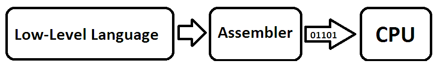 Learn Computer Basic Information: Computer Language Translators