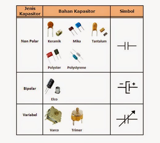 Ilmu Elektronika: Teori Kapasitor, Jenis, Rumus dan Cara Kerja