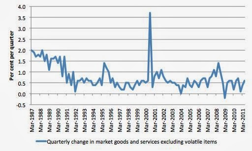 Australia's Economy: Australia's Inflation Rate