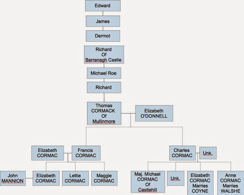 The Times of Their Lives: Leveraging Irish Records and Histories to ...