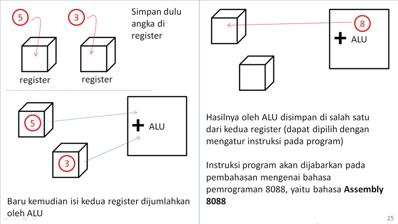 Inilah 4 Register Pada Mikroprosesor 8088 - Niguru Indonesia