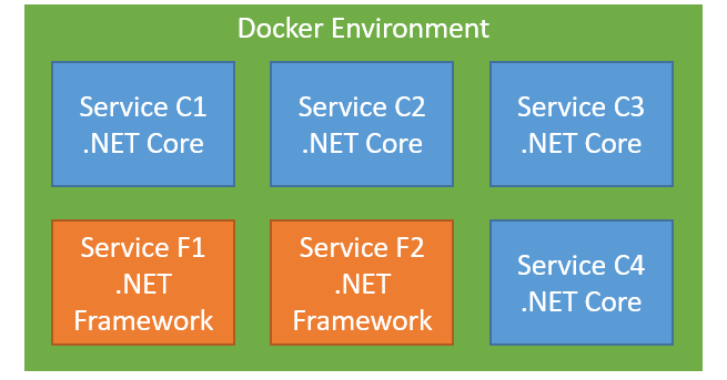 .NET Core or .NET Framework together with Docker and Containers on Azure