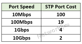 Networkදිසා: CCNA තිස් නවවෙනි පාඩම - Spanning Tree Protocol (STP) - ii