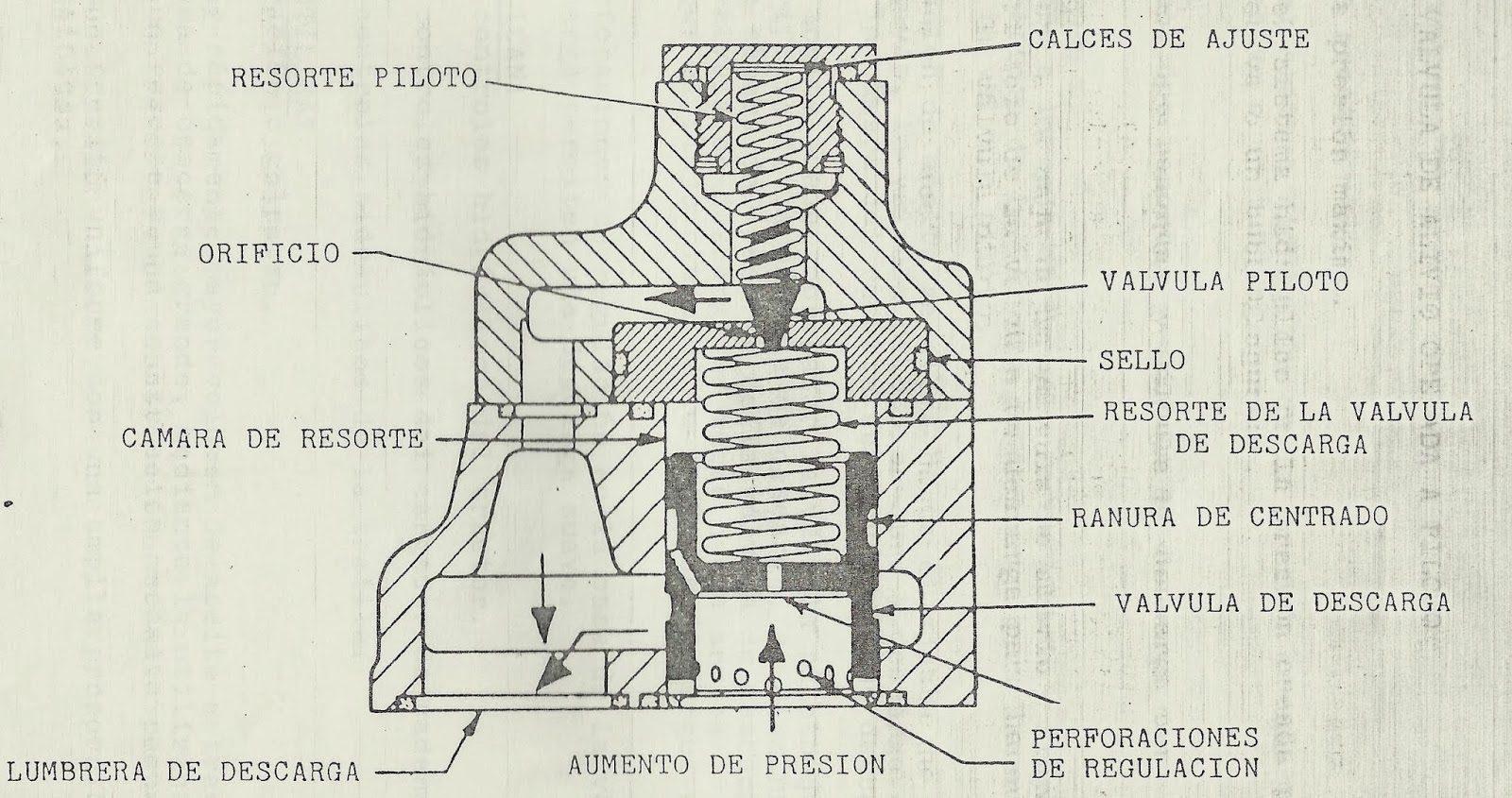Hidroneumática Aplicada: Válvula de Alivio Presión Pilotada o con Pilotaje