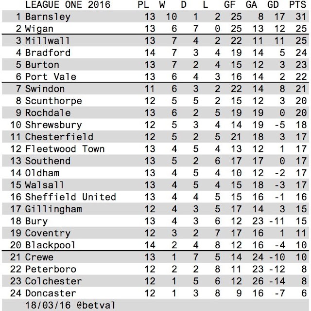 BetVal: League One 2016 table