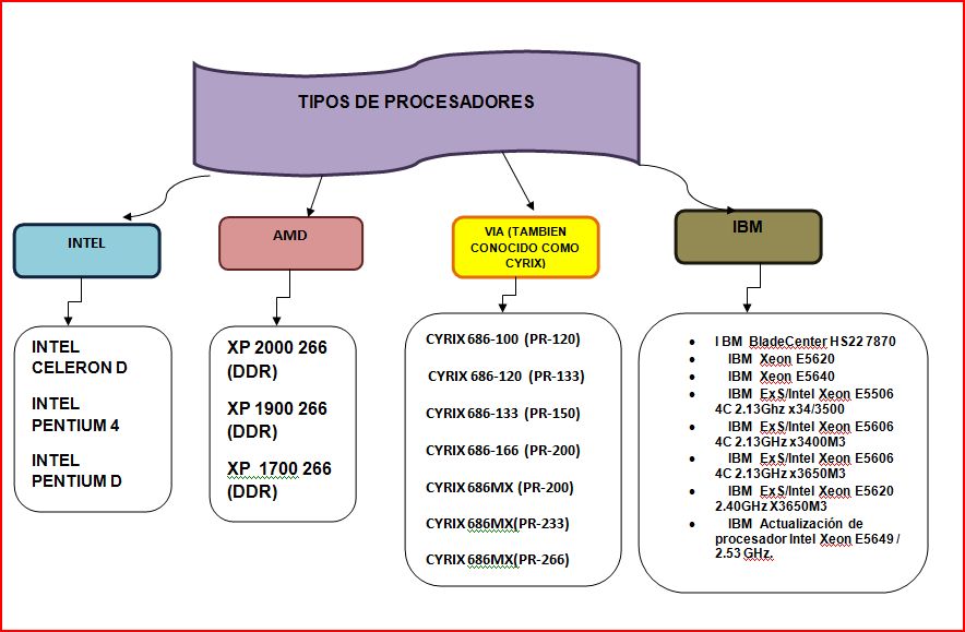 PorterV.&PerezR.: TIPOS DE PROCESADORES