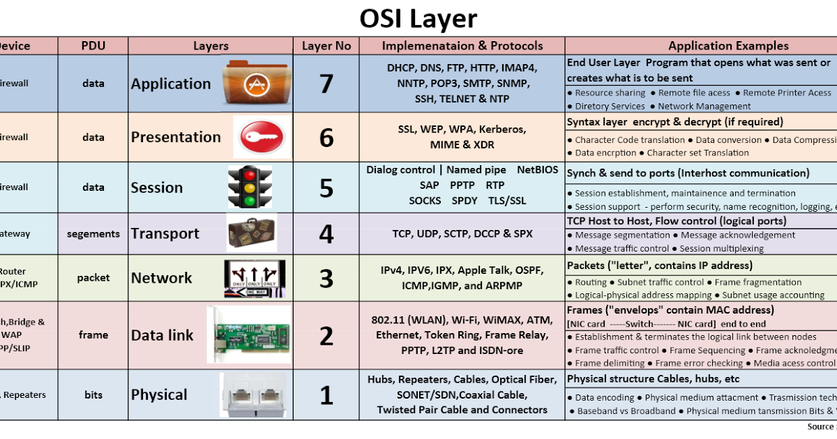 Pengenalan Osi Layer 1-2 - Faisal Cucu Kartini