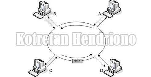 Protokol Jaringan | Komputer dan Jaringan
