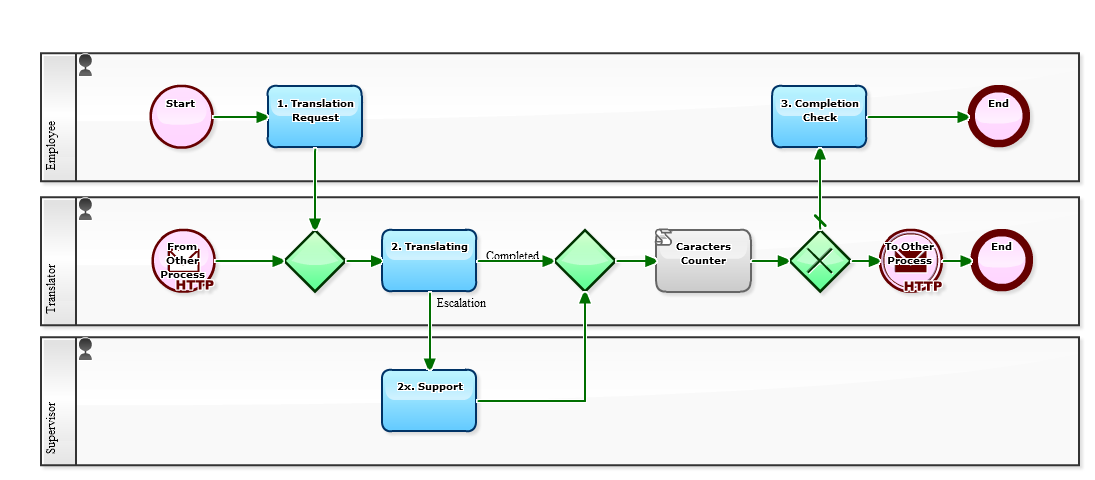 Workflow Sample: Platforming the Translation Workflow