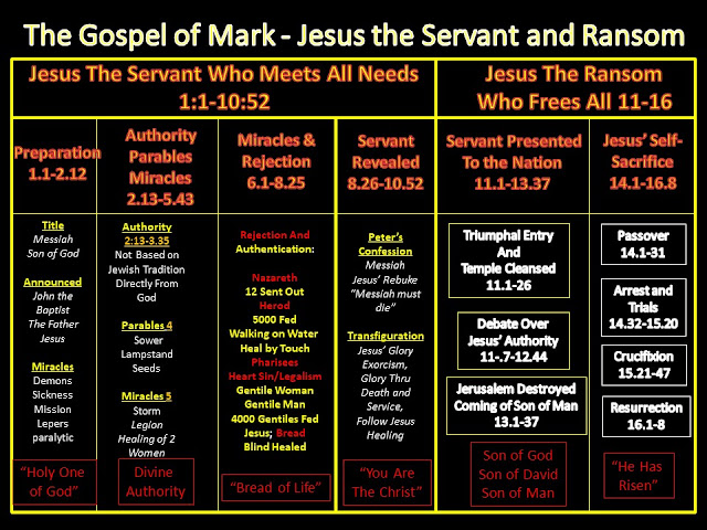 My "Ezra 7:10 Mission" - The Dave Owen Blog: Structure Outline Chart of ...