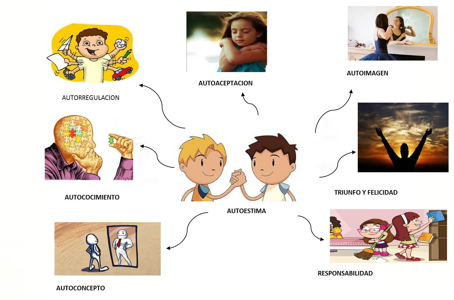 Mapa mental - Autoestima