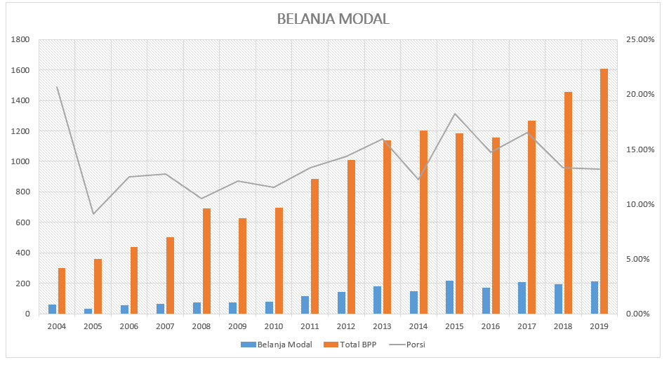 AWALIL RIZKY'S BLOG: BELANJA MODAL MULAI STAGNAN