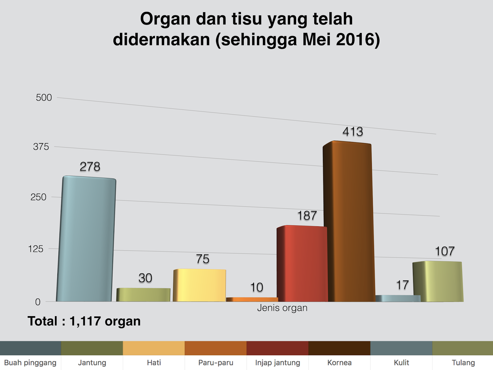 Derma Organ: Statistik