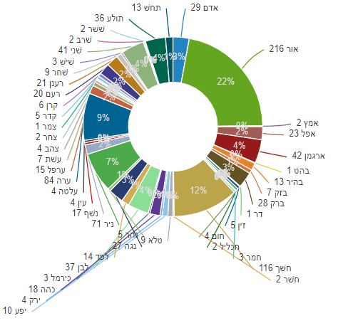 Dust: Light and words related to light in the Hebrew Bible