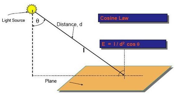 Point by Point Method for Lighting Design ~ Electrical Knowhow