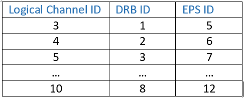 LTE Layer 2 Understanding: Logical channel ID and Logical Channel group