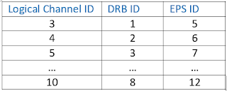 LTE Layer 2 Understanding: Logical channel ID and Logical Channel group