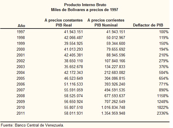 Economia Interactiva: Producto Interno Bruto Precios Constante vs ...