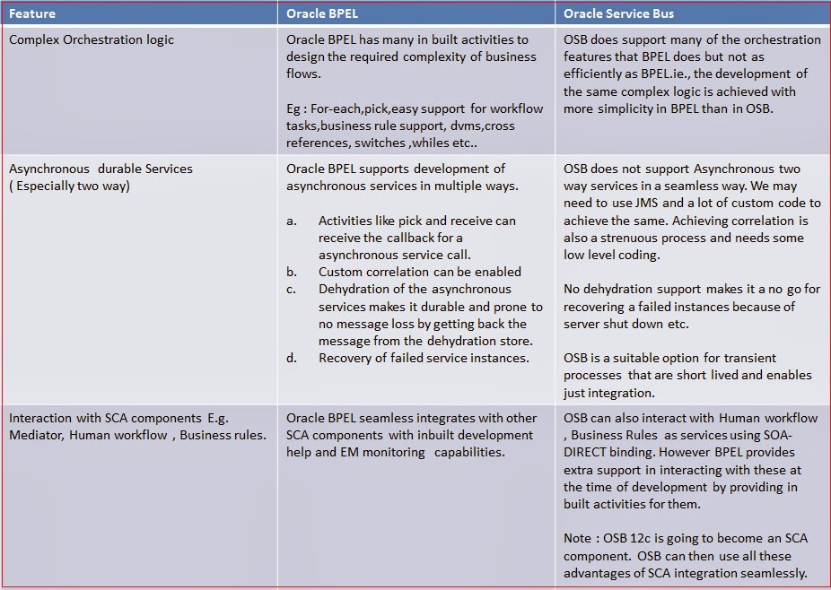 SOA , Oracle Fusion Middleware , Weblogic, Java and Cloud..: OSB or ...