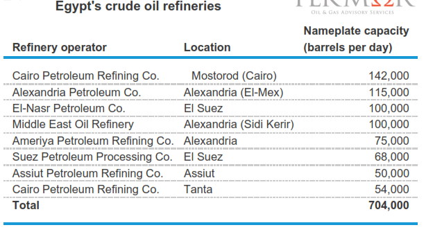 TEKMOR Monitor: Egypt: Mostorod refinery to be completed in 2017: ERC ...