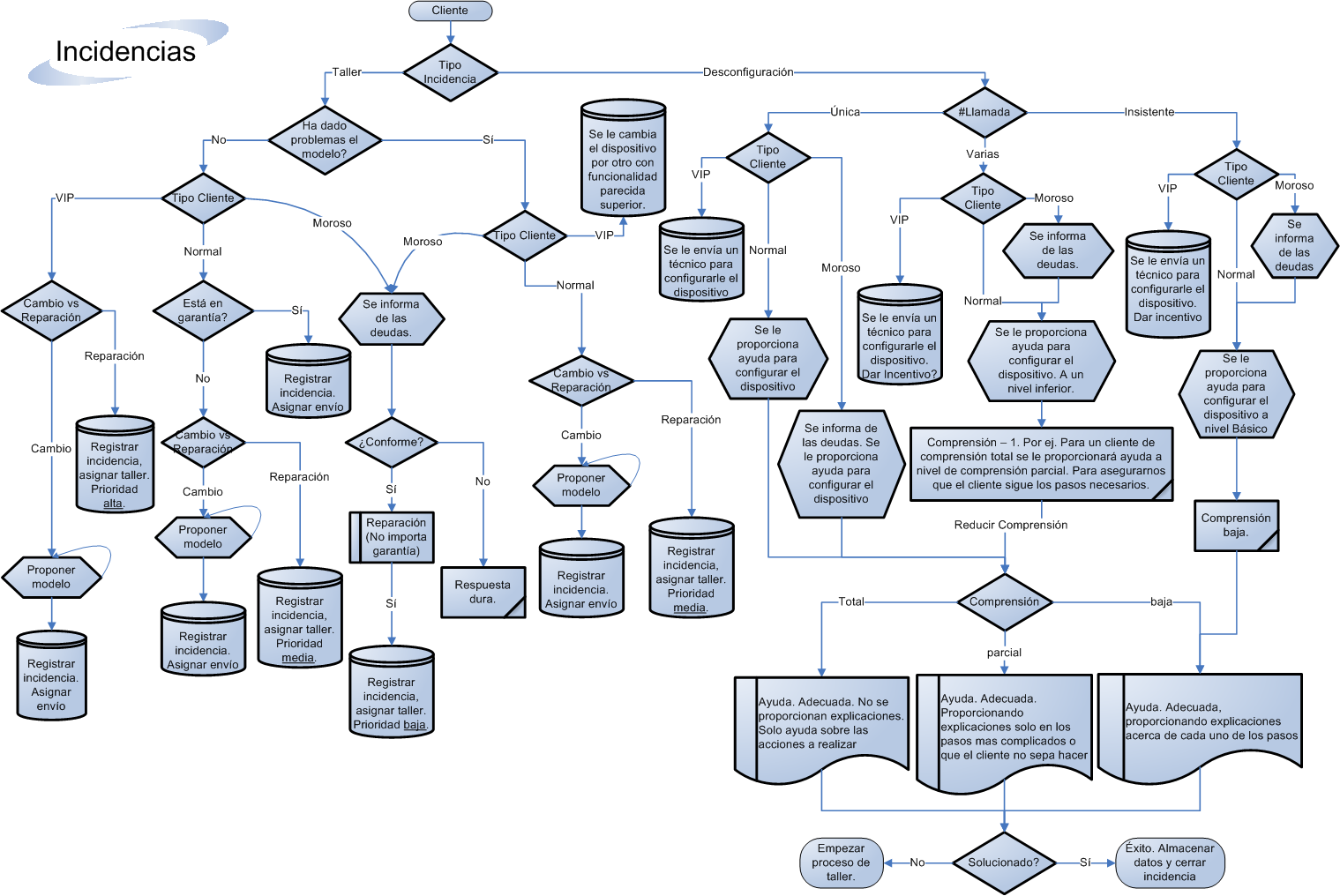 PROGRAMACIÓN: DIAGRAMA DE FLUJO