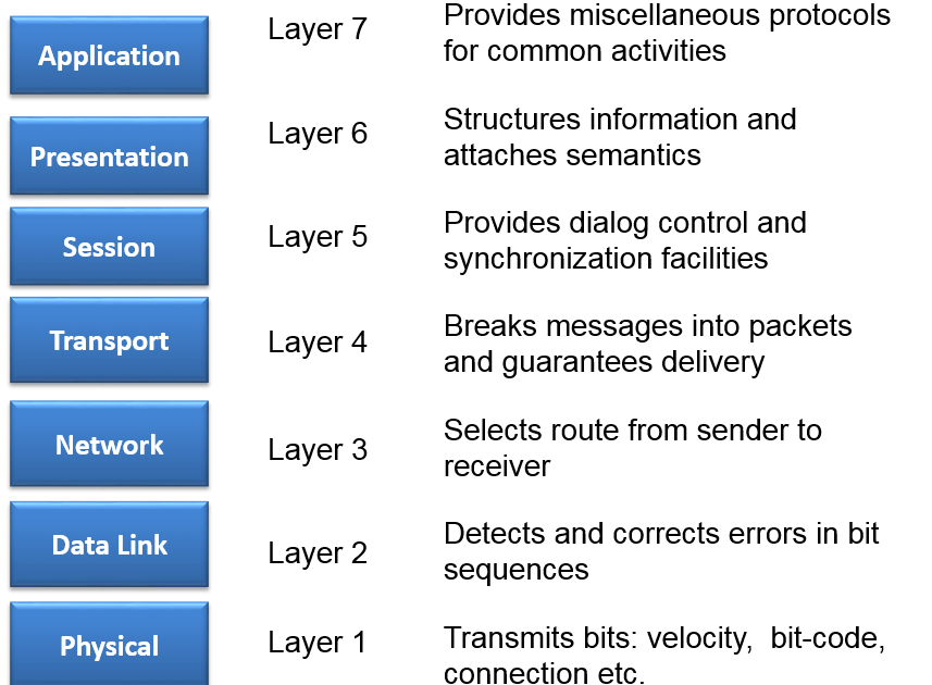 Architectural patterns => Mud to structure => layers.