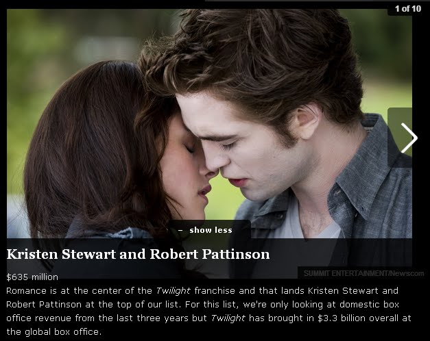 Robstenatious: Rob/Kristen and Rob/Reese are #1 and #10 on Forbes List ...