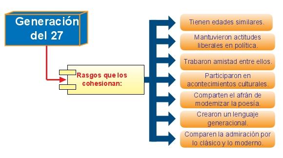 LENGUA Y LITERATURA ESO ESCOLAPIAS SORIA.: LA GENERACIÓN DEL 27 (1927
