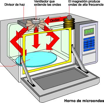 Historia y funcionamiento del Horno de Microondas - Te interesa saber