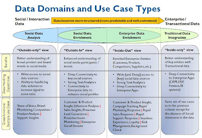 Big Data Integration: Value is in the intersection of social and ...