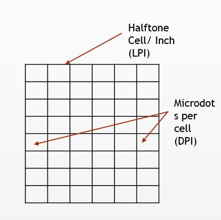 Lpi Vs Dpi