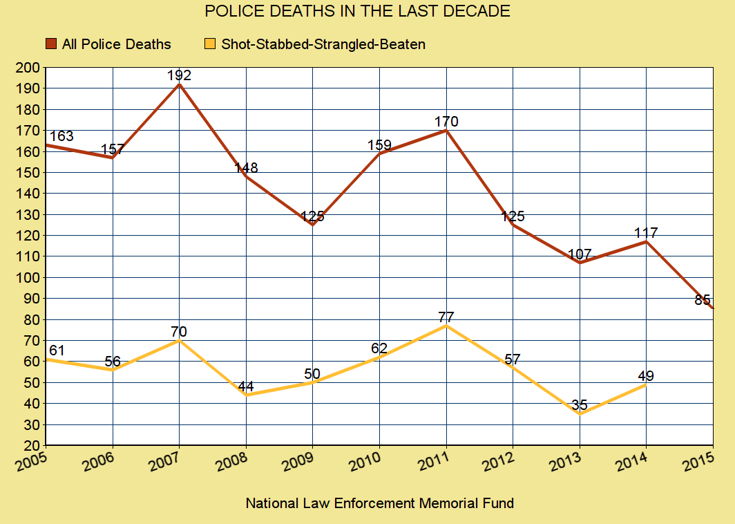 jobsanger: Police Officers Do NOT Have The Most Dangerous Jobs