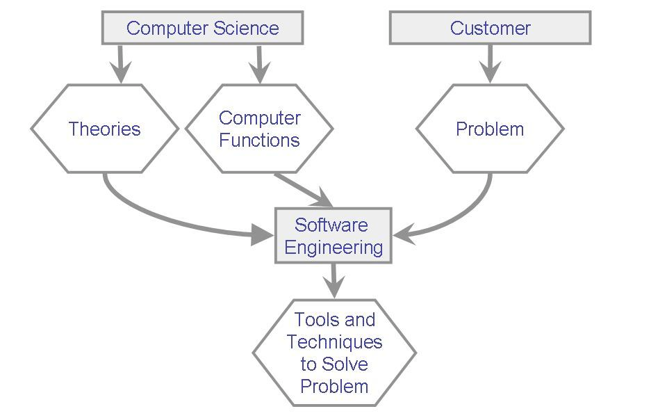 Vital few, trivial many: Software Engineering and their Relationship to ...