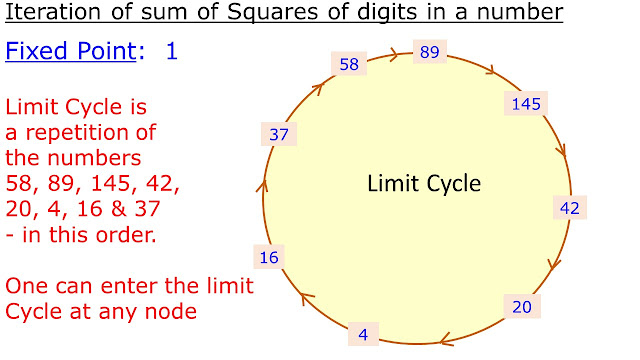 ektalks: Sum of Powers of Digits in a Number - Iterations lead to a ...