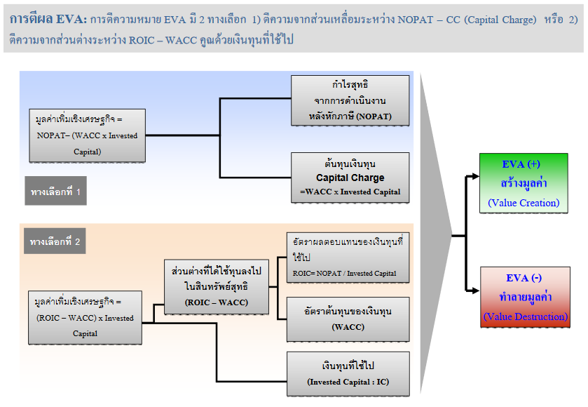 Return on Invested Capital (ROIC) คืออะไร