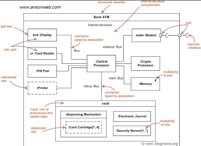 Pengertian Composite Structure Diagram : Simbol dan Contohnya - Ansori Web