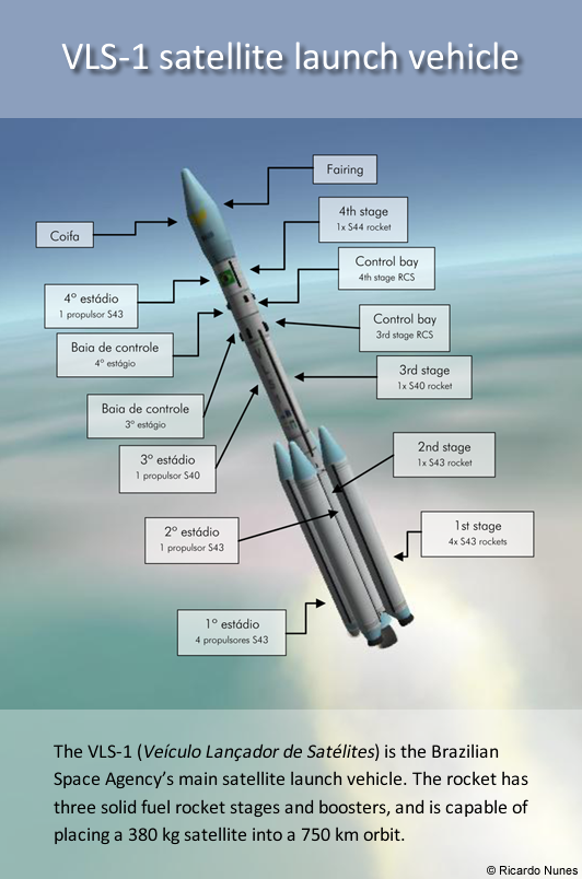 Brazilian Space Program